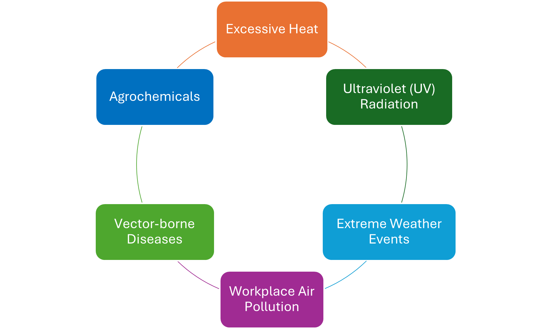 Climate change and occupational health and safety - Cardinus